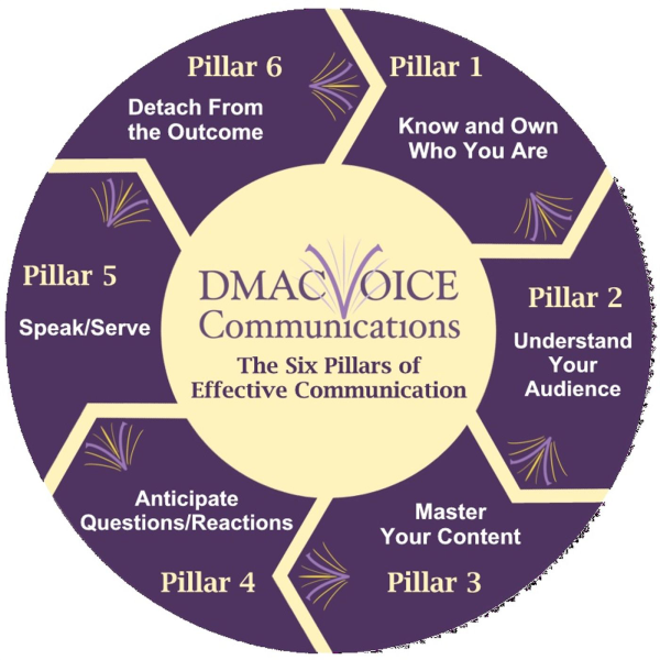 Six Pillars of Effective Communication | Listen to Podcasts On Demand ...